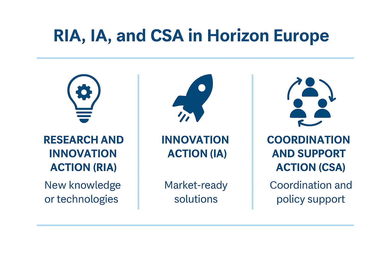 Understanding RIA, IA, and CSA in Horizon Europe - GIA Genius
